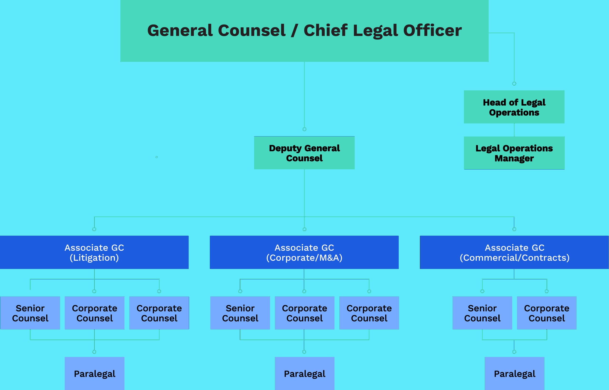 How to Build the Best In-House Legal Department Structure